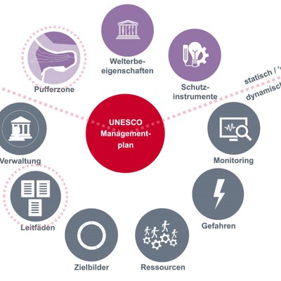 Auftrag UNESCO-Managementplan — Stadt Bern