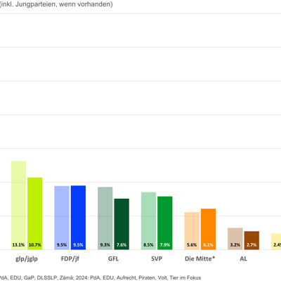 Wahlresultate — Stadt Bern