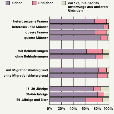 Wie lebt es sich in der Stadt Bern? — Stadt Bern
